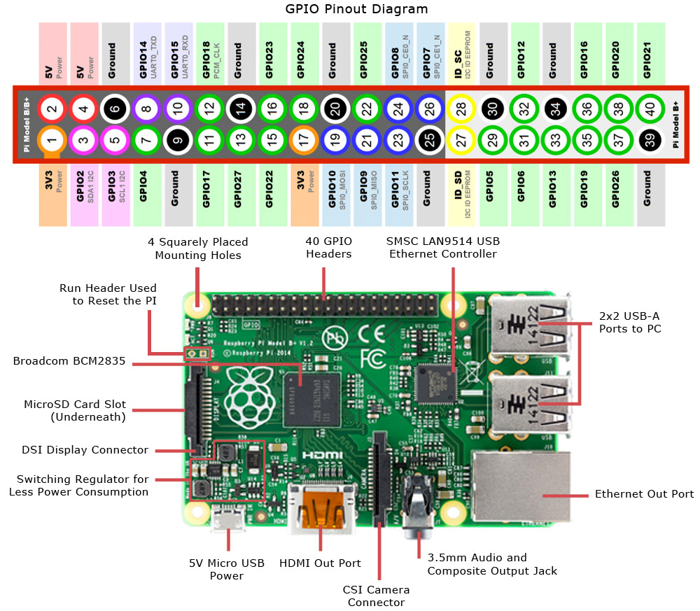 Conexi n GPIO De Raspberry Pi 3 Electronica Y Ciencia Conexi n GPIO De Raspberry Pi 3 Electronica Y Ciencia